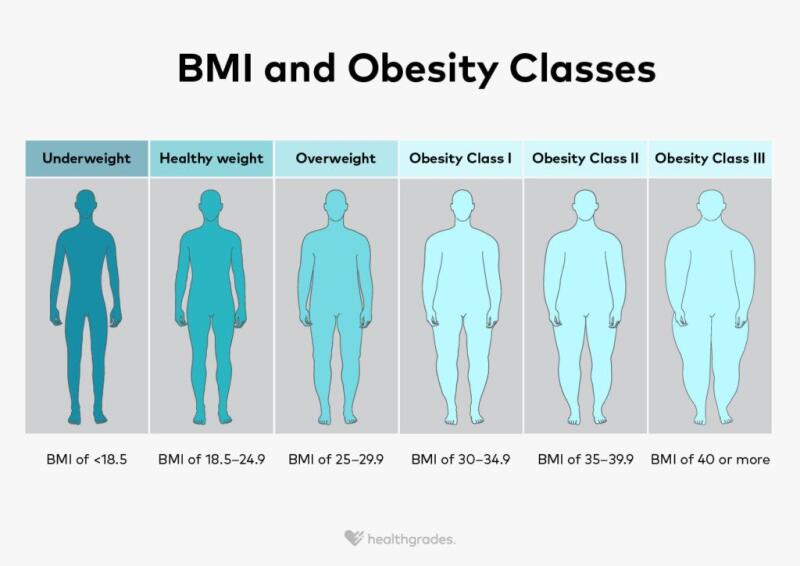 Obesity Classes Definition And Ranges Health And Outlook Obesity Classes Definition And Ranges Health And Outlook